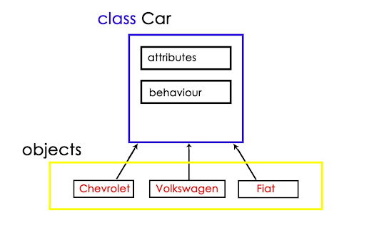 Classes And Objects In Java With Examples