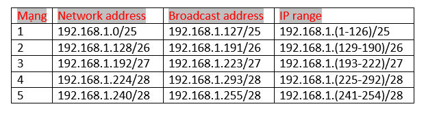 tthnhung - MeoHoang: Bài tập chia địa chỉ IP theo VLSM -1