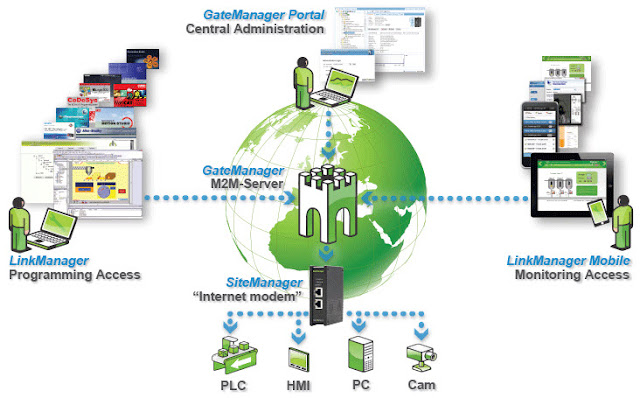Industrial Networking Solutions Tips and Tricks: Secomea - All your ...