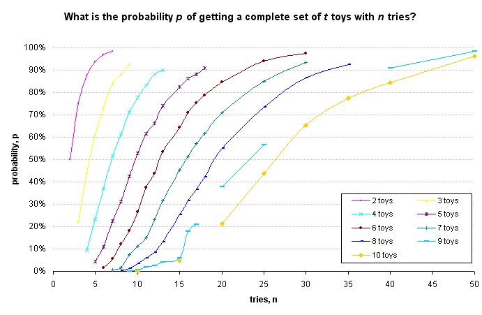 Web Optimisation, Maths and Puzzles: Probabilities and Free Toys: Part Four