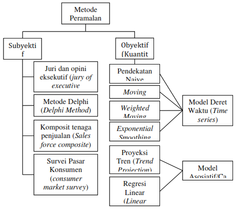 IDA MANAJEMEN UNHASY 2017: METODE PERAMALAN