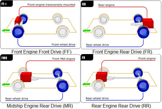 Chassis Layout of Automobile