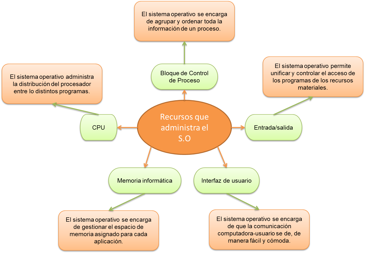 SISTEMAS OPERATIVOS : Recursos que administra el Sistema Operativo SISTEMAS OPERATIVOS : Recursos que administra el Sistema Operativo