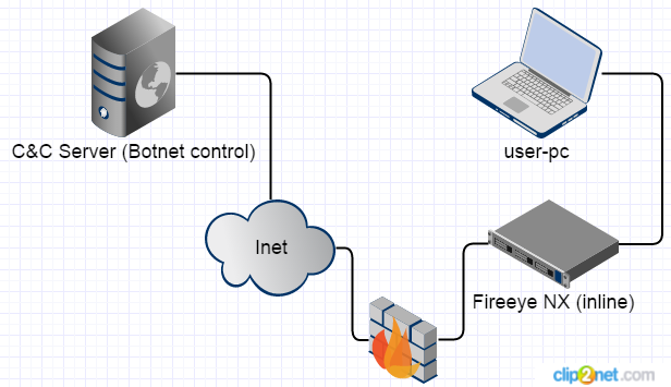 [Hack and Security] Cookies: Fireeye NX тестирование /Fireeye NX С&C ...