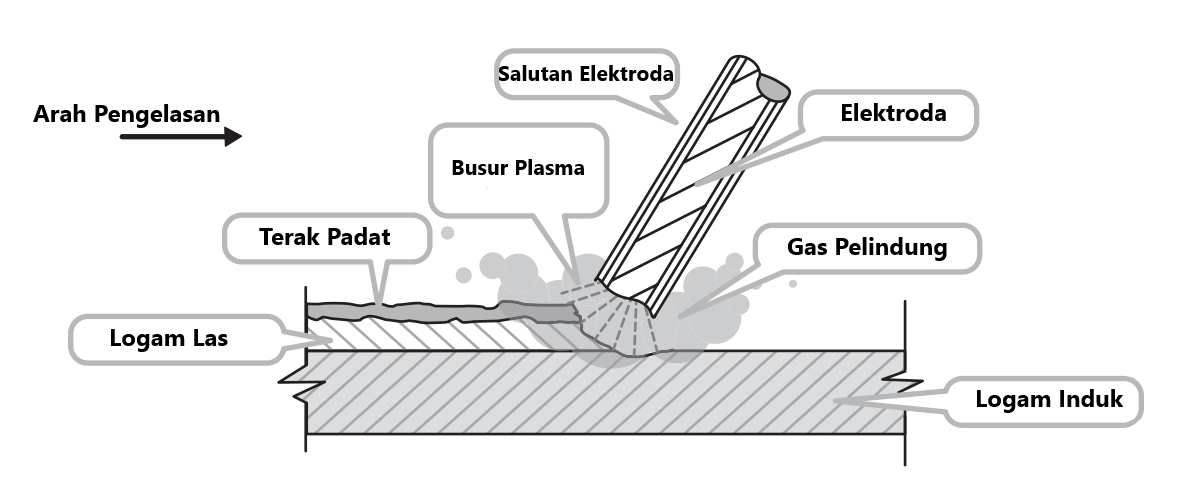 PRINSIP - PRINSIP SHIELDED METAL ARC WELDING (SMAW) ~ Sukabumi Welding
