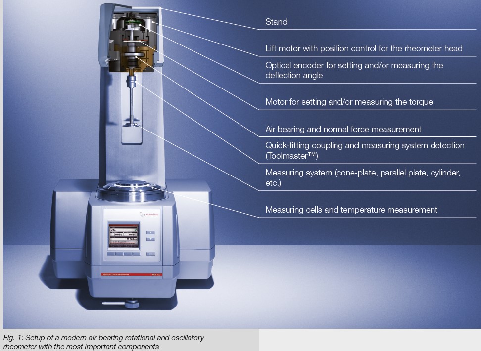 流變學好簡單 | The RheoMaster: 流變儀：如何進行量測以及測量什麼？ (Rheometers: How and What Do ...