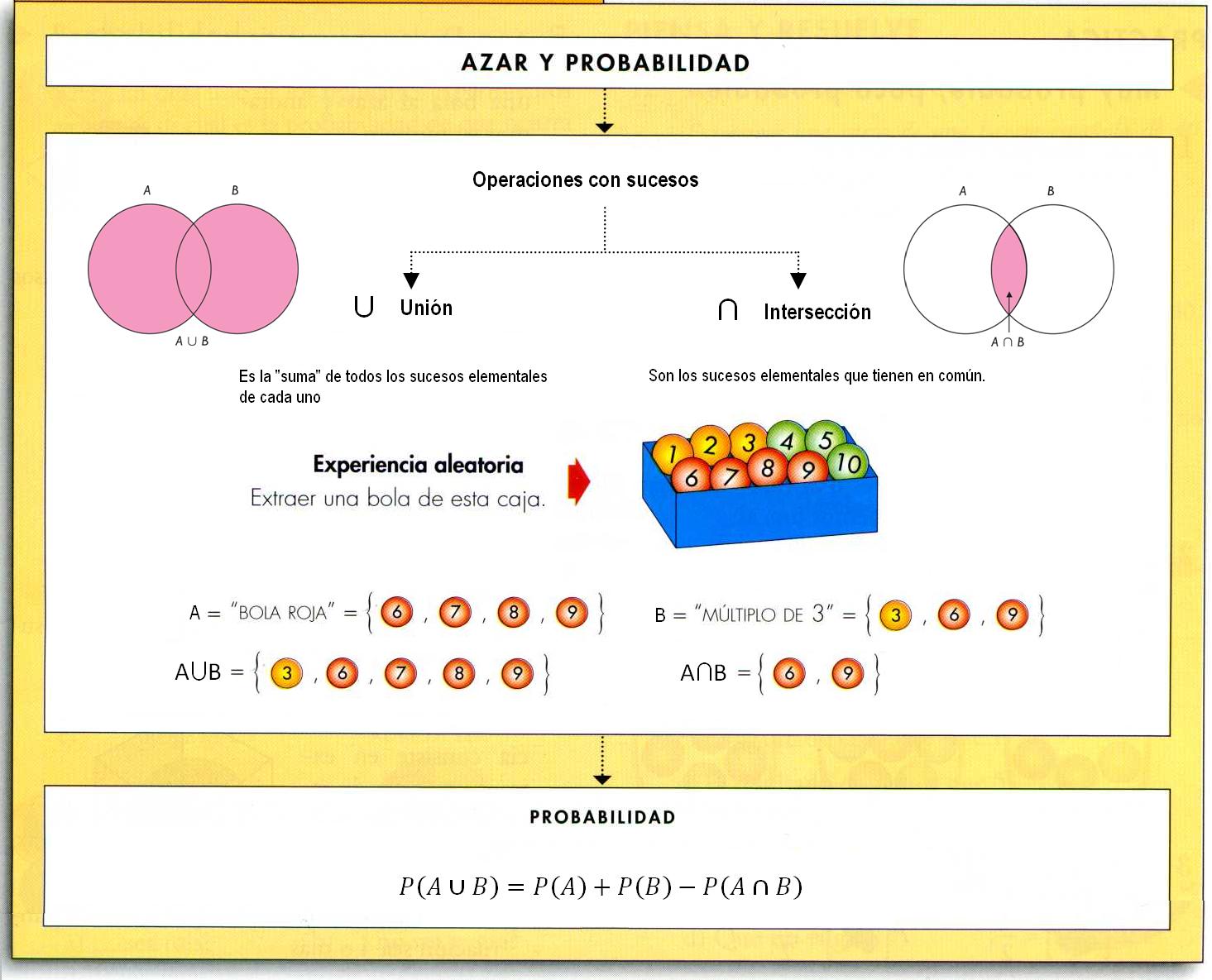 MateBalazote: 3º de ESO: Esquema de probabilidad