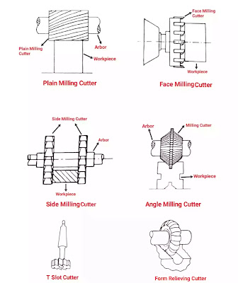 Types of Milling Cutters and Their Uses,Cutting Principle,Feed