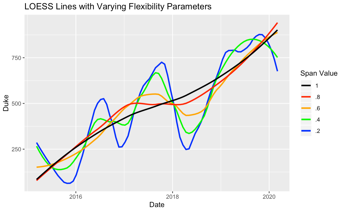 LOESS regression method on Stock Market Data