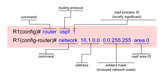 Lesson 41 - OSPF Fundamentals Part 4 - Implementation | Learning Cisco ...