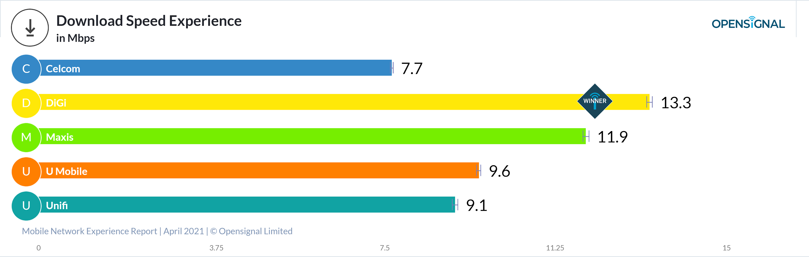 Opensignal移动网络体验报告，Digi的下载网速超过Maxis隆登榜首