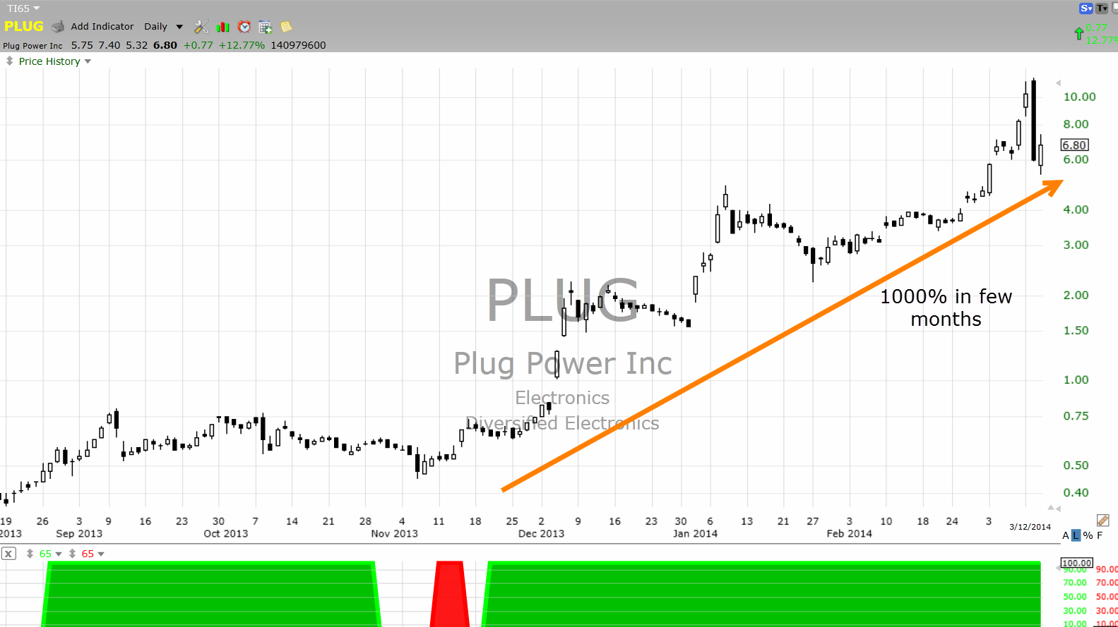 Stockbee: How to find the bubble stocks