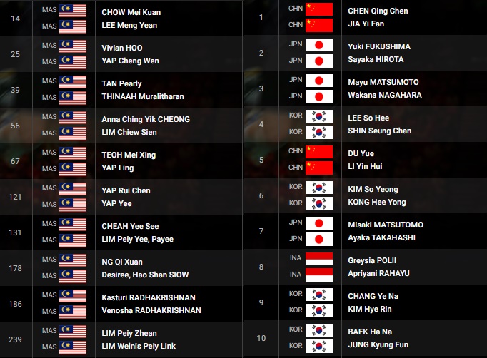 Badminton BWF Ranking Week 12 (2020)