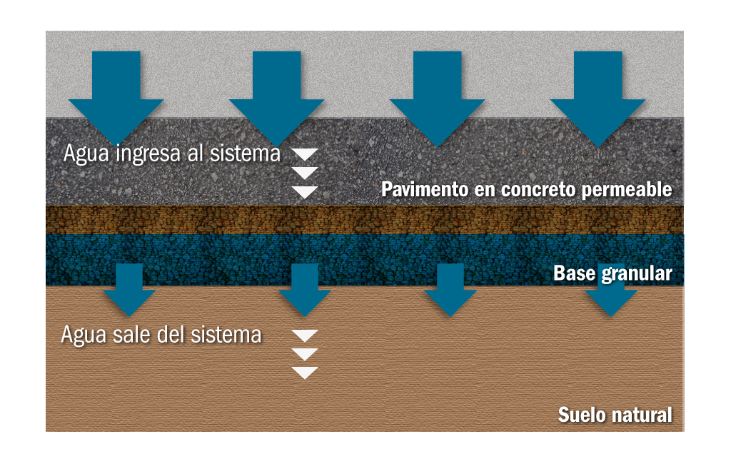 Concreto Permeable (Ecocreto)