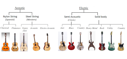 SOME MOST BASIC INFORMATION ABOUT GUITAR (PART-1)