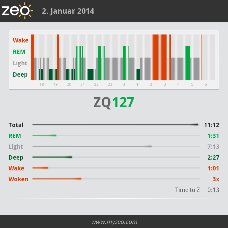 Ist Das Ein Traum: Zeo