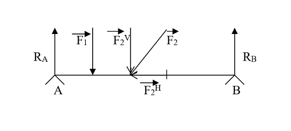 exercice et cours pour résistance des matériaux | les réactions d'appuis