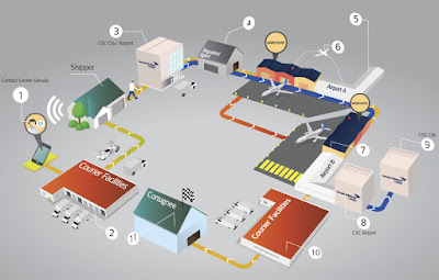 SUM0088977656: Cargo Process