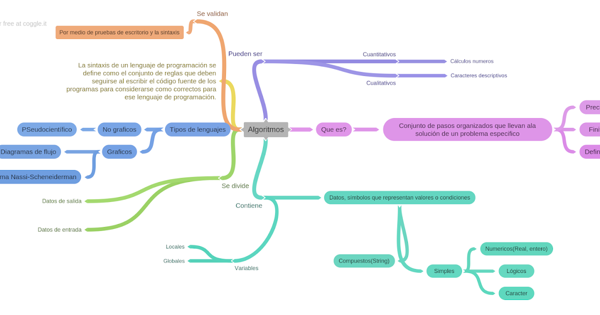Portafolio Sebastian Rua IU Pascual Bravo: Mapa Mental Unidad 1 Fundamentos de Programación