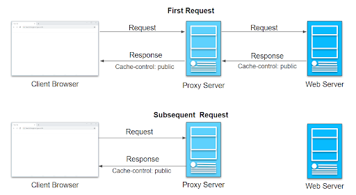 Response Caching Middleware Configuration in ASP.NET Core Response Caching Middleware Configuration in ASP.NET Core