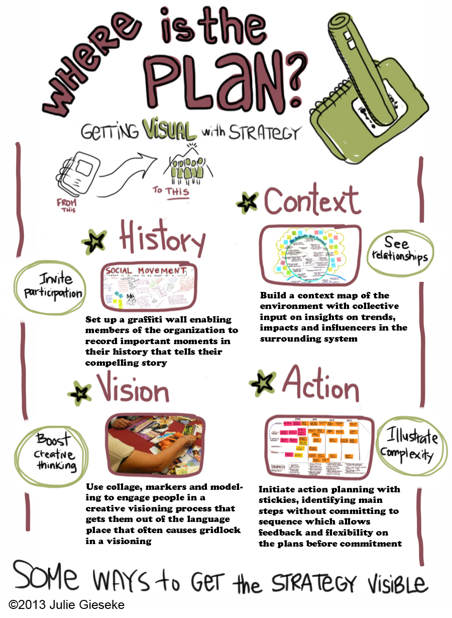 map the mind: Visual Blog Post on Using Visuals in Strategic Planning
