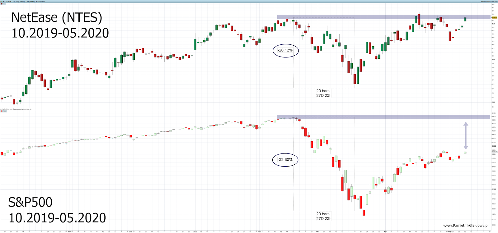 Pamiętnik Giełdowy: NetEase (NTES)