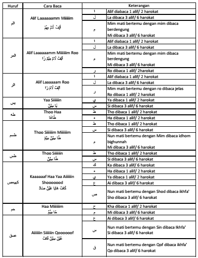 Cara Membaca Huruf Fawatihus Suwar