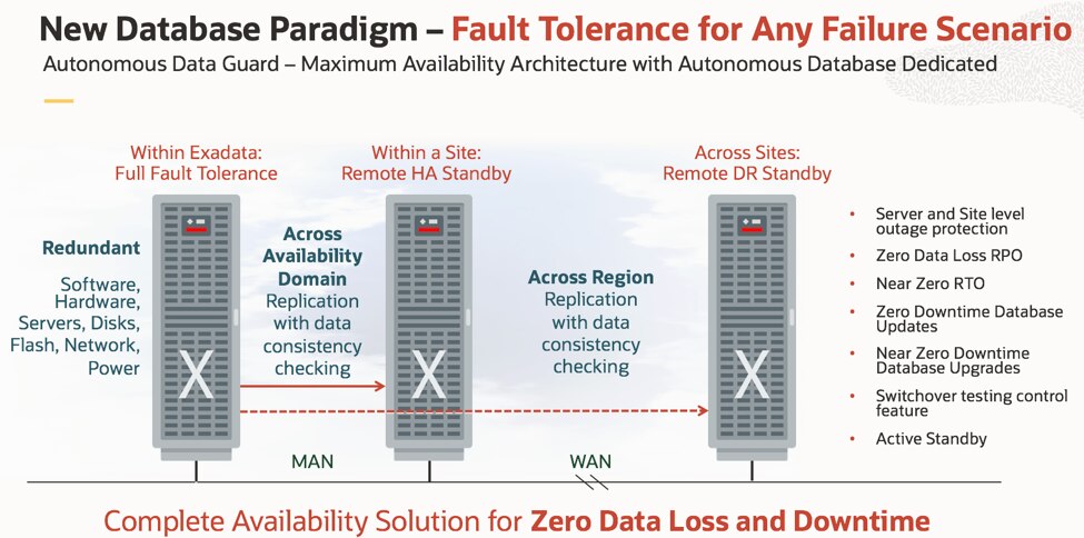 Autonomous Data Guard on Dedicated Infrastructure | DB Exam Study