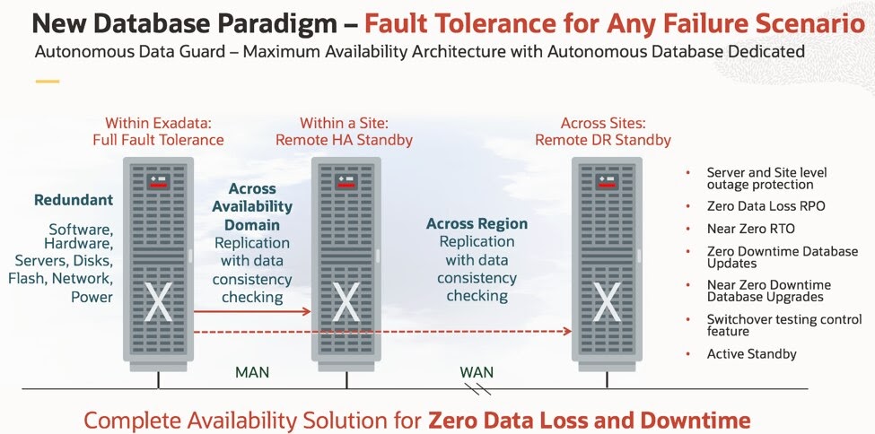 Autonomous Data Guard on Dedicated Infrastructure | DB Exam Study