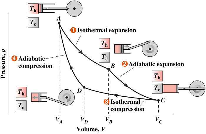 Etapas Del Ciclo De Carnot - XIli