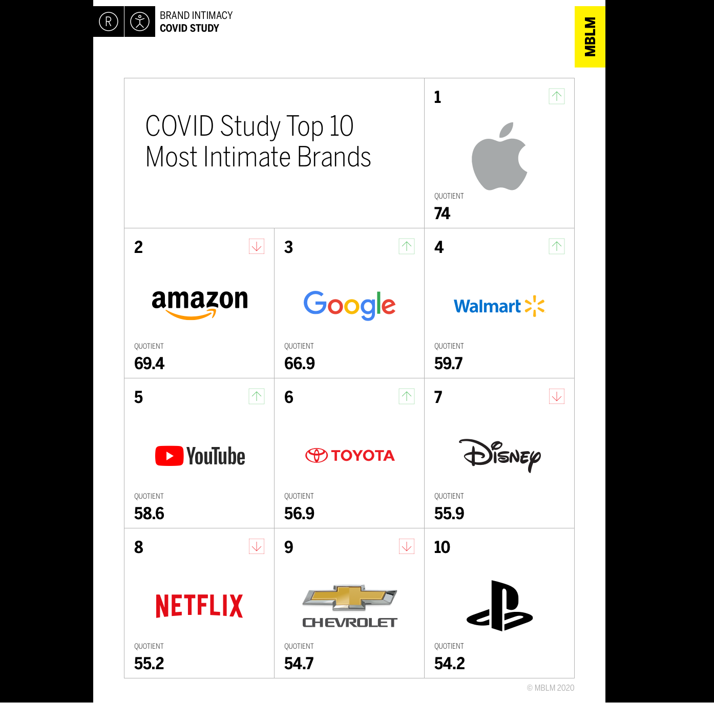 Apple is ranked as the most intimate brand during pandemic in MBLM's ...