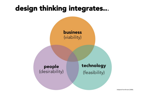 Thinking of Design: The Three Faces of Design Thinking