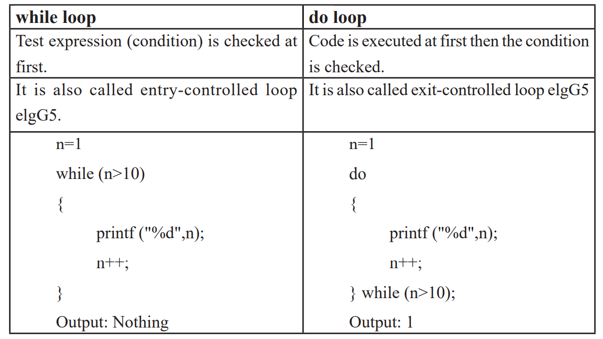 Introduction to C language