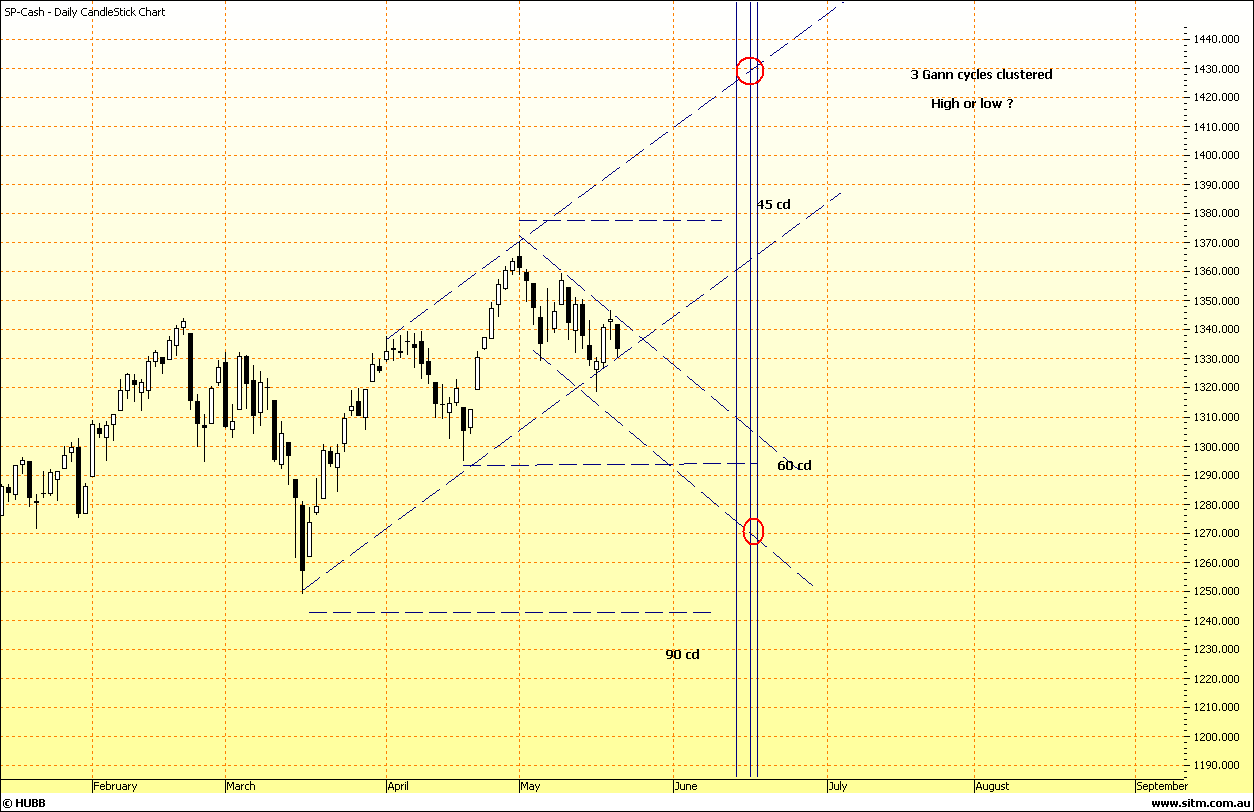 chartramblings: Gann cycle cluster