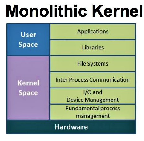Kernel mode and its type