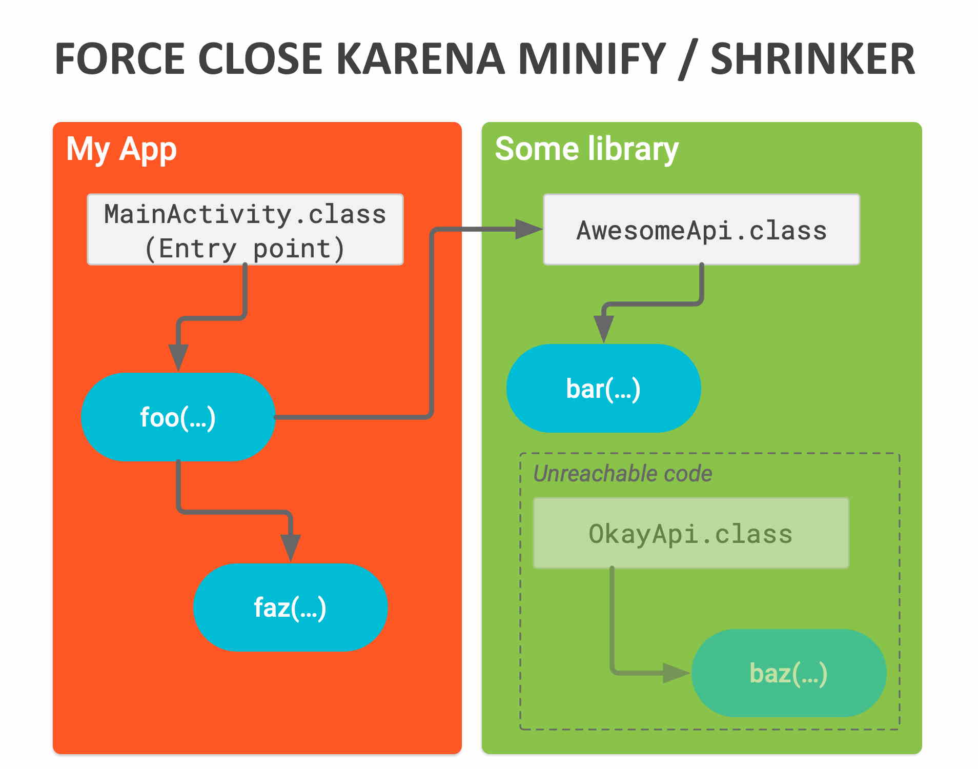 [Android] Minify / Shrinker Force Close Saat Projek Android Dengan ...