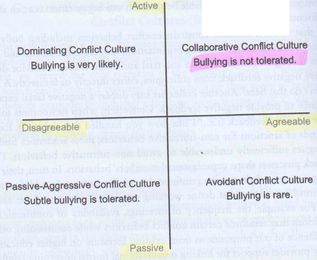 Figure 2. Typology of Workplace Conflict Cultures and Likelihood of ...