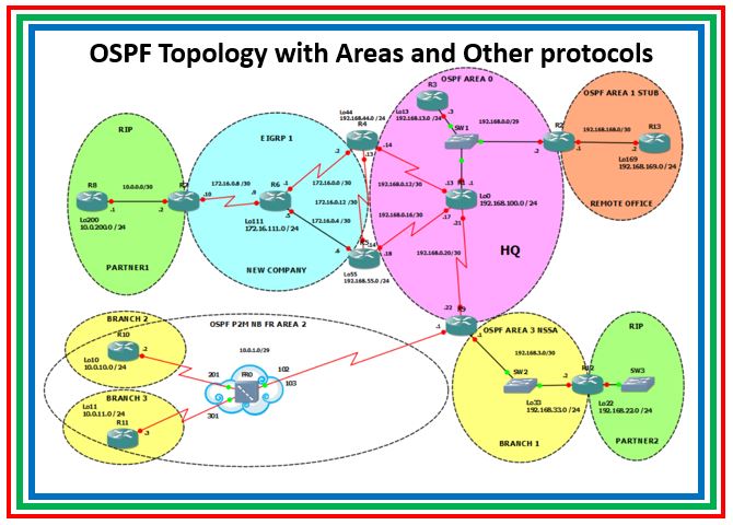 OSPF Show Commands on Cisco, Juniper, Huawei, HP and Arista Networks ...