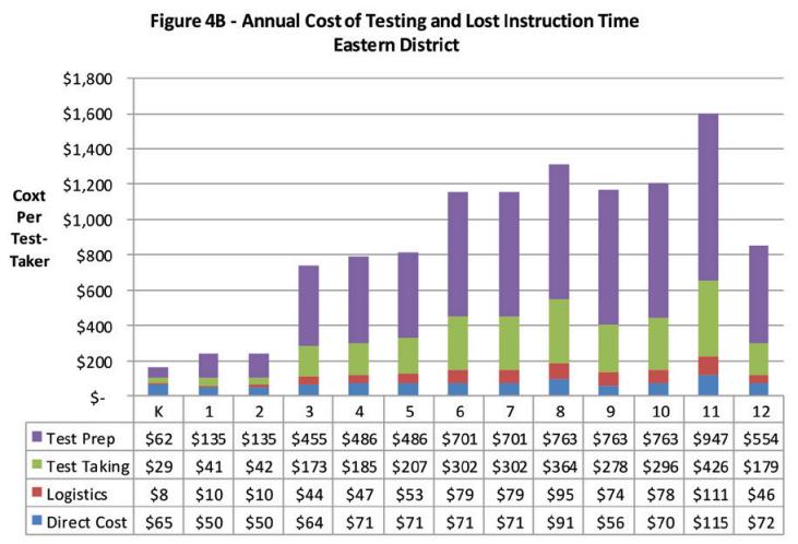 The Cost of Testing