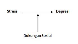 TUTORIAL STATISTIK: Model Regresi dengan Moderasi