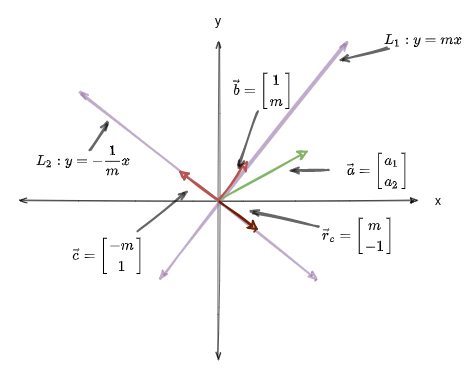 Basic linear algebra : Linear mapping