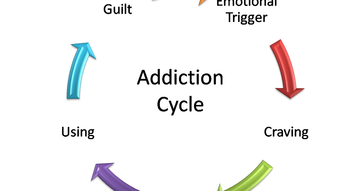Everyday Psychology: The Cycle of Addiction