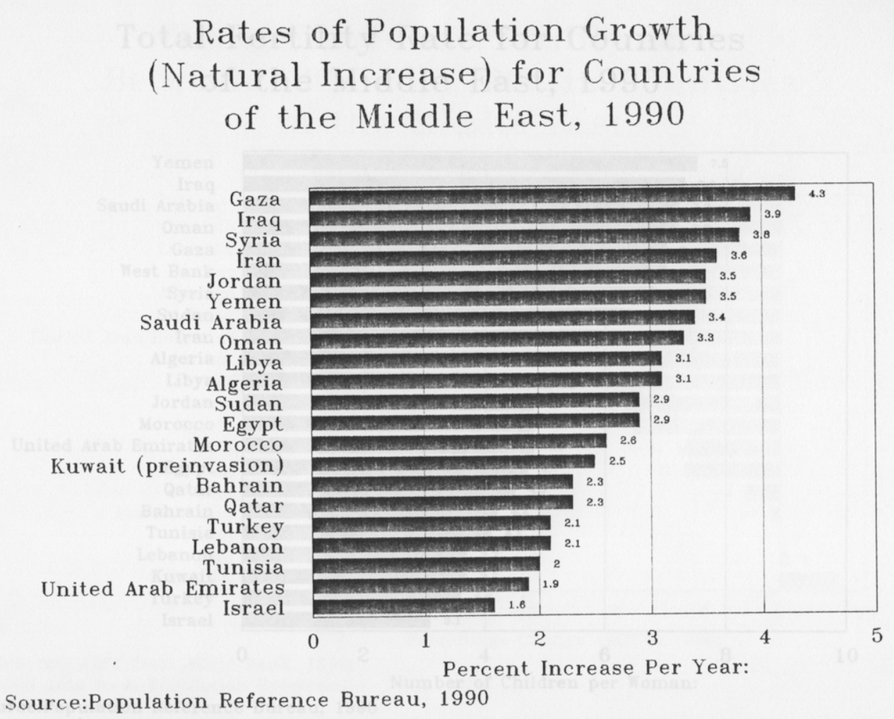 Weeks Population: Population Growth in the Middle East: A Look Back