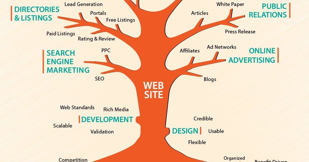 AAH: Internet Marketing Tree