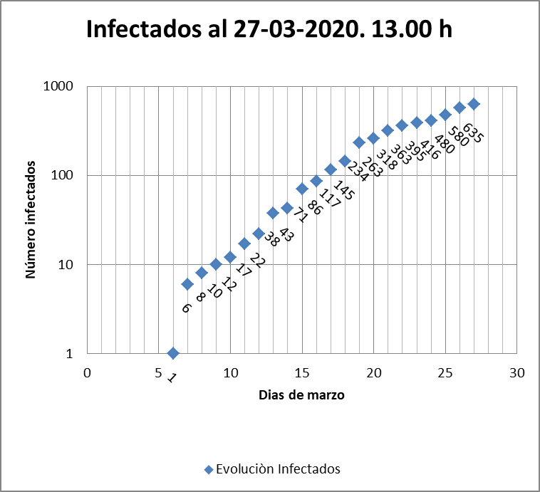EVOLUCIÓN DEL CORONAVIRUS EN EL PERÚ: PARTE XII (27-3)