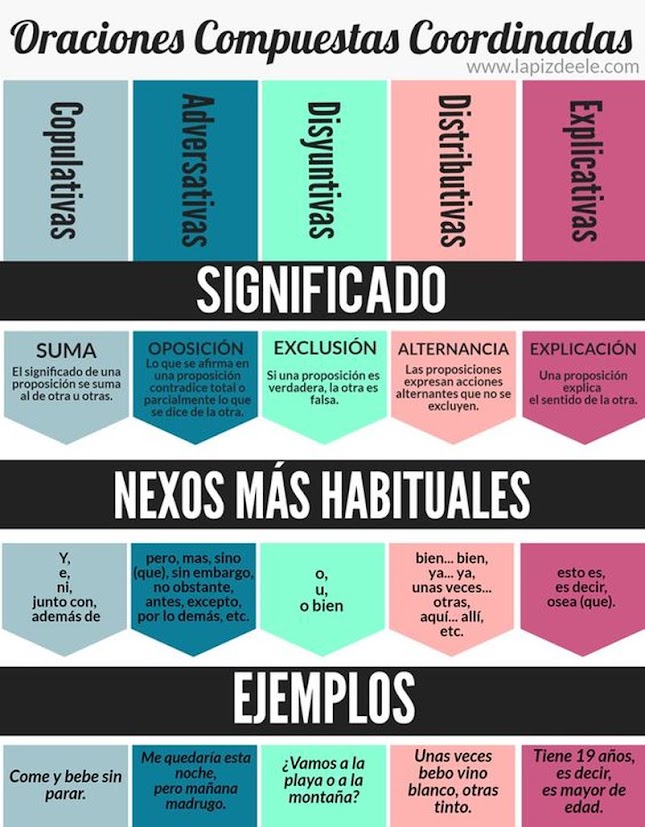 4º ESO - Teoría y análisis de las oraciones coordinadas (3ª sesión de ...