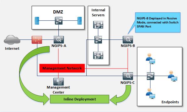 NGIPS, A Modern Replacement for Inline Prevention Devices
