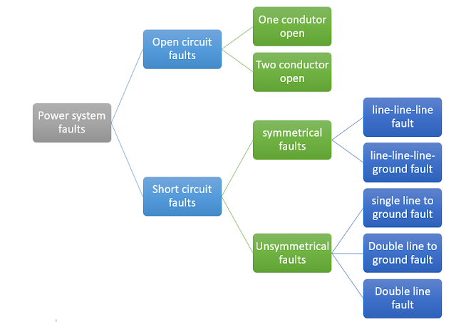 Power system, types of faults and their consequences.