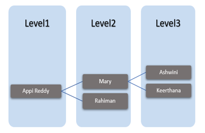 Creating Parent Child Hierarchy in Power BI