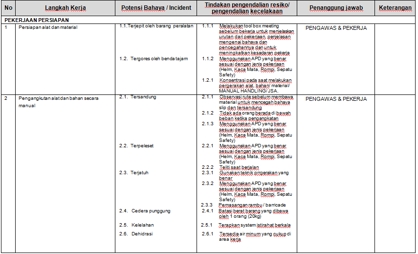 Contoh JSA Pemasangan Aksesoris Bangunan - Lulusandiploma.com